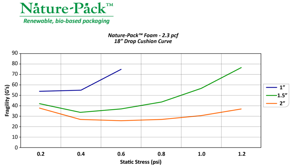 Technical Data | Nature-Pack™ Recyclable Packaging