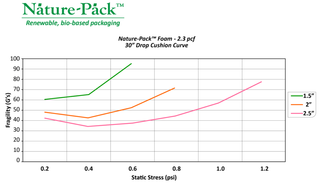 Technical Data | Nature-Pack™ Recyclable Packaging