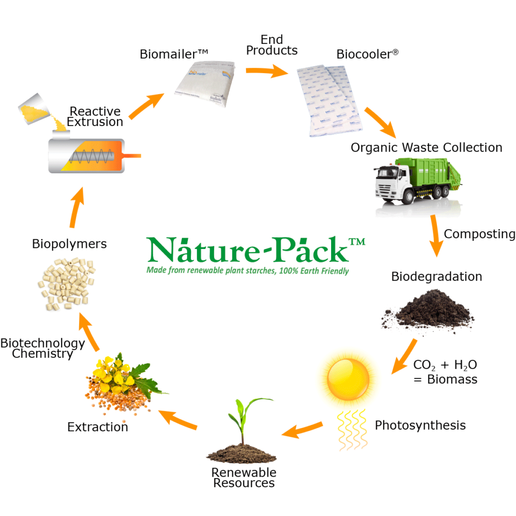 Disposal Methods | Nature-Pack™ Recyclable Packaging